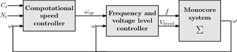 Energy Controller Architecture A Computational Speed Controller Plus A Download Scientific