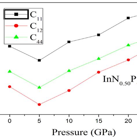 The Dependence Of The Elastic Constants On Pressure For Inn 0 5 P 0 5