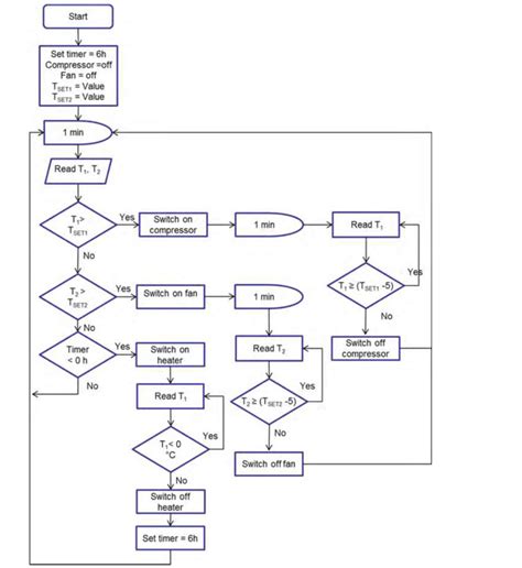 Solved Start Set Timer 6h Compressor Off Fan Off Tset