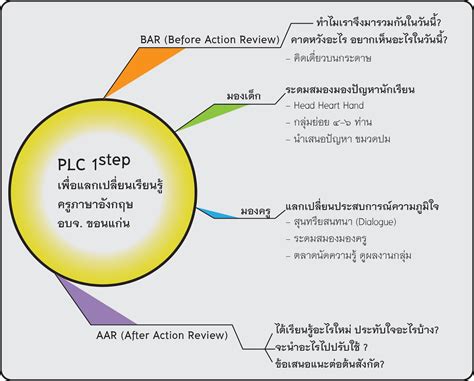 การพฒนาความรใน กระบวนการ Plc ส พ ฐ Trangsucdodoc