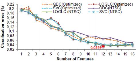 The Mean Classification Error Rates Obtained By 16 Histogram Features