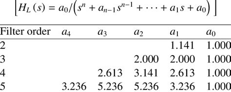 Parameters Of The Butterworth Lpf Download Scientific Diagram