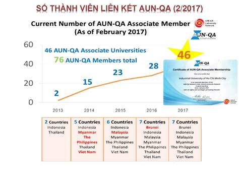Aun Qa Asian University Network Qa Phòng Khảo Thí Và Đảm Bảo Chất Lượng