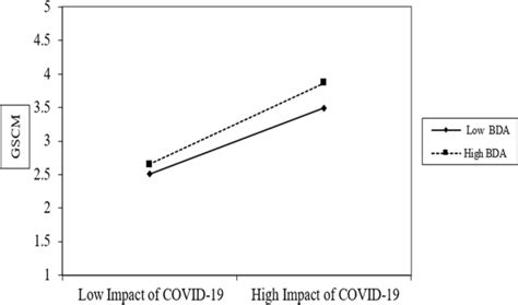 Further Analysis Results On Moderating Variable Download Scientific