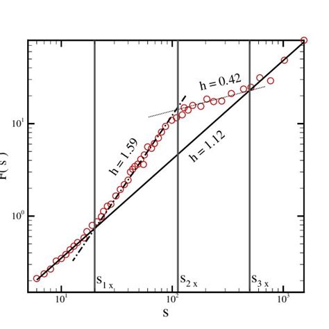 The Mf Dfa1 Functions Fqs For Sunspot Time Series Versus The Time