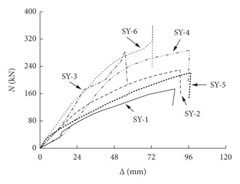 Load Displacement Curve Of Screw Anchor Download Scientific Diagram