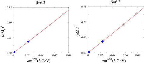 Figure 1 From Continuum Determination Of Light Quark Masses From Quenched Lattice Qcd Semantic