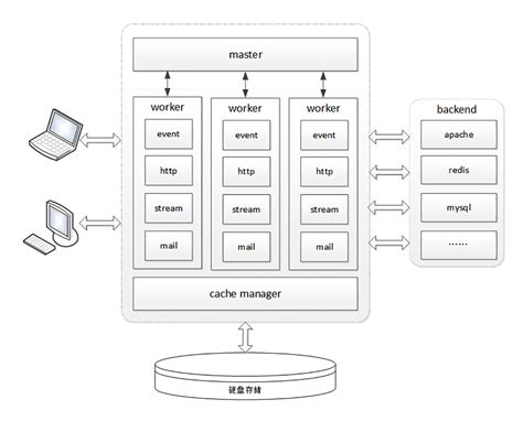01 Nginx：高性能的 Web 服务器 Note Book2