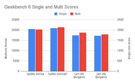Amd Bergamogenoa X Review
