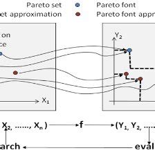 Decision Vs Objective Space In A Multi Objective Optimization Problem