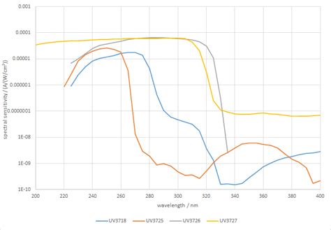 Uvc Radiometers Gigahertz Optik