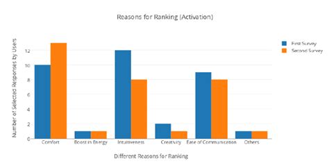 Reasons For Ranking Activation Gestures Download Scientific Diagram