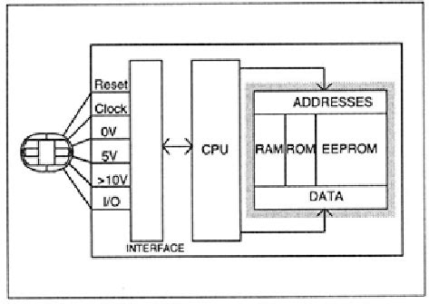 Architecture Of The Smart Card Microprocessor Download Scientific Diagram