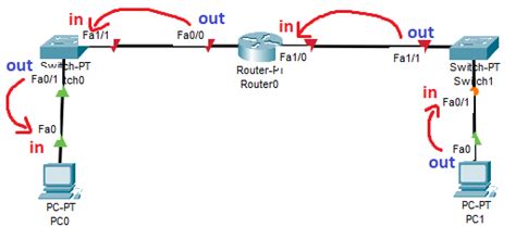 Access List Computer Networks Compact V Documentation