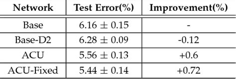 Integrating Multiple Receptive Fields Through Grouped Active Convolution