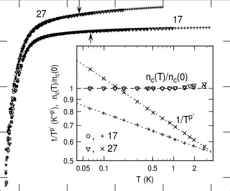 Two Parameter Scaling Of All Of The Data For Both Samples According To