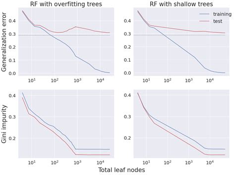 Double Descent Phenomena On Random Forest — Proglearn 001 Documentation
