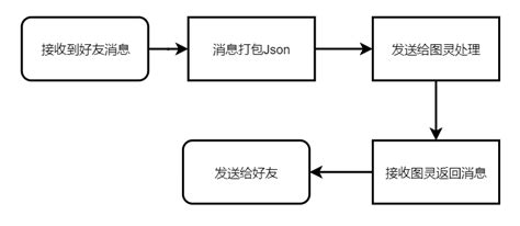 Itchat打造微信智能助手(三)接入图灵机器人 Python 小程序 Jerrycoding个人博客 Itchat打造微信智能助手(三)接入图灵机器人 Python 小程序 Jerrycoding个人博客