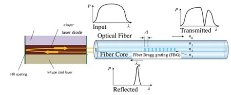 Fiber Bragg Grating Laser Diodes Gophotonics