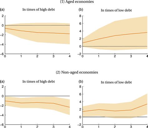 Government Debt And Fiscal Multipliers In The Era Of Population Aging