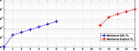2 Comparison Of The Expected Cost Per Sample Per Level For The Download Scientific Diagram