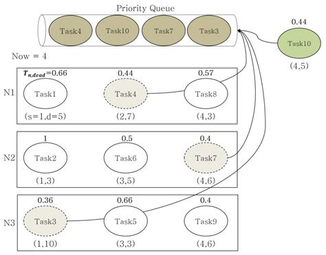 Dynamic Task Scheduling Scheme For Processing Real Time Stream Data In Storm Environments