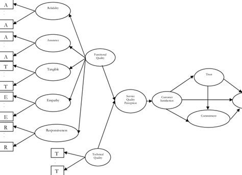Proposed Model Of Service Quality Customer Satisfaction And Loyalty