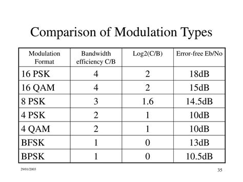 Ppt Digital Modulation Basics Powerpoint Presentation Free Download