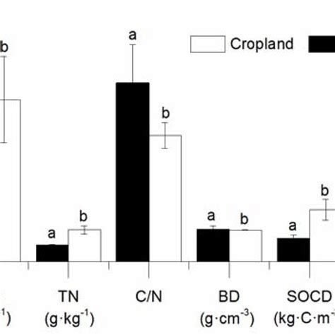 Soil Organic Carbon Soc Total Nitrogen Tn Cn Bulk Density Bd