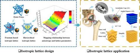 各向同性八角桁架晶格结构设计和各向异性控制策略，用于种植体应用 Materials And Design X Mol