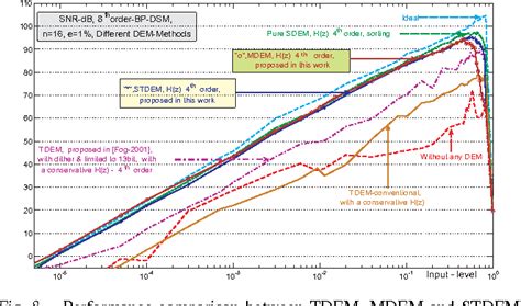 Figure 1 From Reducing Multibit Dac Circuits Errors By A Simplified Dynamic Element Matching