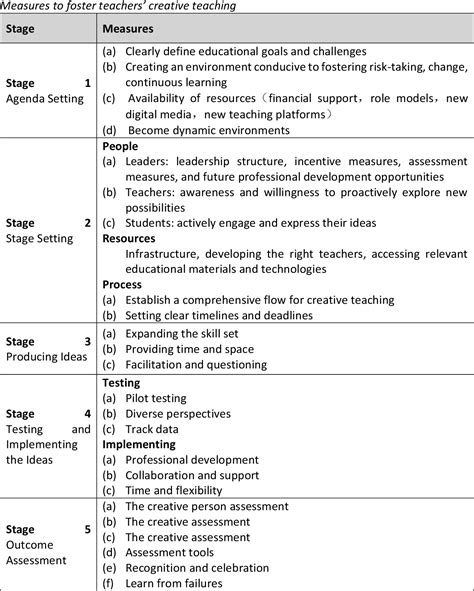Table 1 From The Dynamic Componential Model Of Creativity A Theoretical Framework For Fostering