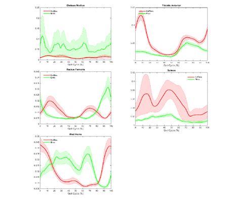 Mean Se Right Lower Extremity Electromyographic Muscle Activity Download Scientific Diagram