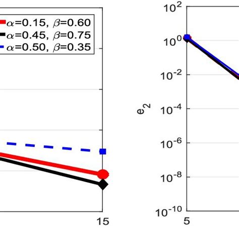 errors of example 5 2 respect to spatial refinement with m 1 and μ