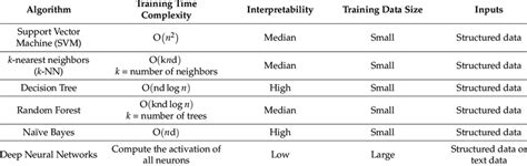 Machine Learning Algorithms For Detecting Phishing Websites Here N Is Download Scientific
