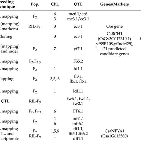 Quantitative Trait Loci Qtl Of Xishuangbanna Cucumber Fruit Quality