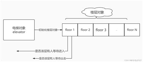 Java面向对象思维程序设计开发以及案例 电梯运行问题对象分析与程序设计2java 电梯模拟运行 Csdn博客