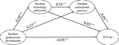 Figure 1 From Effects Of Professional Development Program On Primary Science Teachers Ict Use