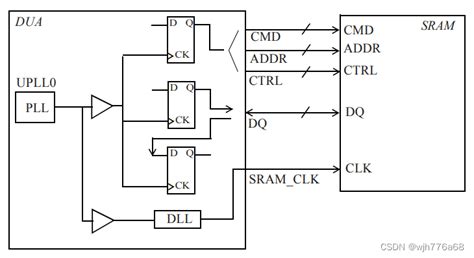 【sta】sram Ddr Sdram 接口时序约束学习记录sram接口 Csdn博客