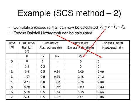 Ppt Excess Rainfall Powerpoint Presentation Free Download Id3298365