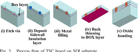 Figure 3 From Through Silicon Capacitor Interconnection For High