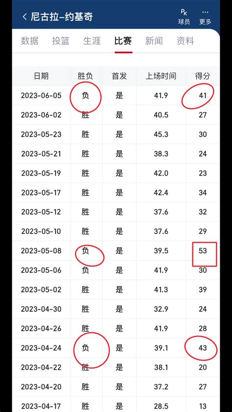 今年季后赛约基奇狂飙40分以上的比赛 掘金都输了😅😅 直播吧