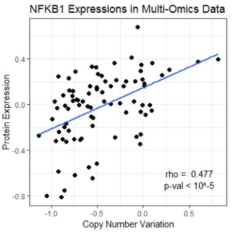 significant association between copy number variations and protein