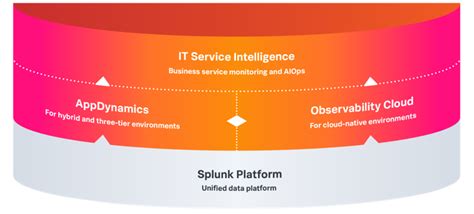 Splunk Appdynamics 2410 Accelerates Deployment And Mttr Splunk