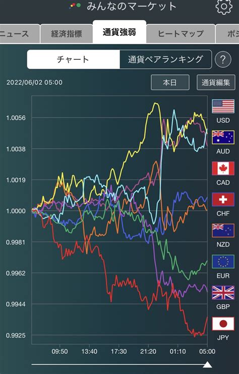 羊飼いfx🐈😘 On Twitter 通貨強弱6月1日nyクローズ時点 米ドル買い・日本円売りの流れが加速 ユーロやポンドは売ら