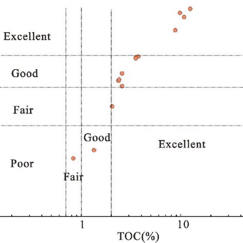 Total Hydrocarbon Generation Potential Versus Toc Plot For Shales