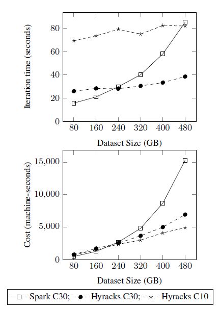 Paper Experiments Build Machine Learning Models On Top Of A Parallel