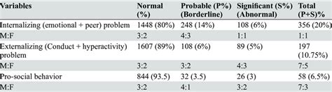 Normal Borderline And Abnormal Internalizing And Externalizing Download Scientific Diagram