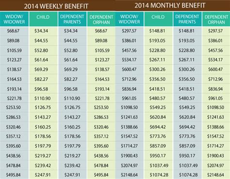 Survivor Benefit Rates Increase From March 3 2014