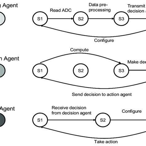 Jade Multi Agent Implementation Download Scientific Diagram